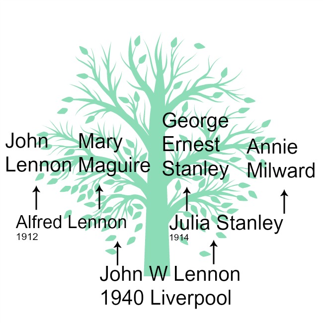 A Guide For Absolute Beginners On Starting A Family Tree | Teddy Bears ...