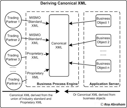Business Process Management (BPM), B2B Integration and E-Business ...