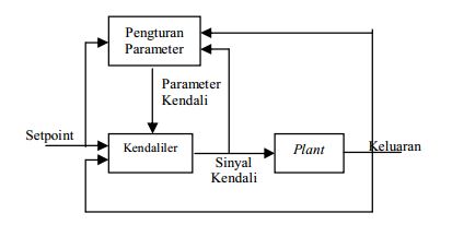 Aplikasi Sistem Adaptif