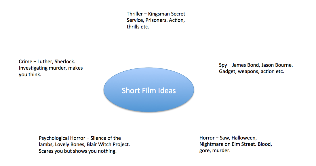 Unit 5 Production for TV and film: Mindmap of genres