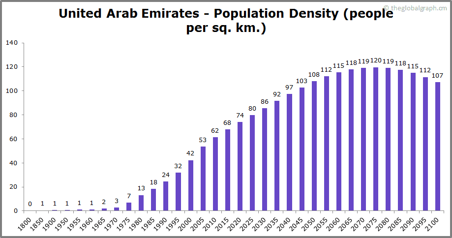 United Arab Emirates Population | 2021 | The Global Graph