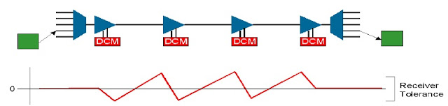 Dispersion Details in Optical Fiber
