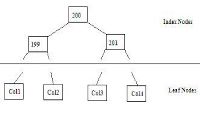 Data Warehouse & Business Intelligence: Bitmap , Btree and B+ tree indexes: