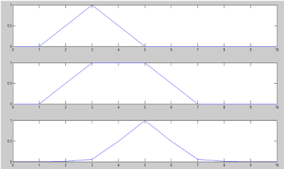 To plot various membership functions > Matlab