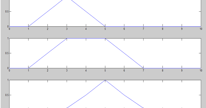 To plot various membership functions > Matlab
