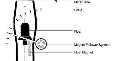 Basics and Practice of Applying ABB Rotameters (Variable Area ...