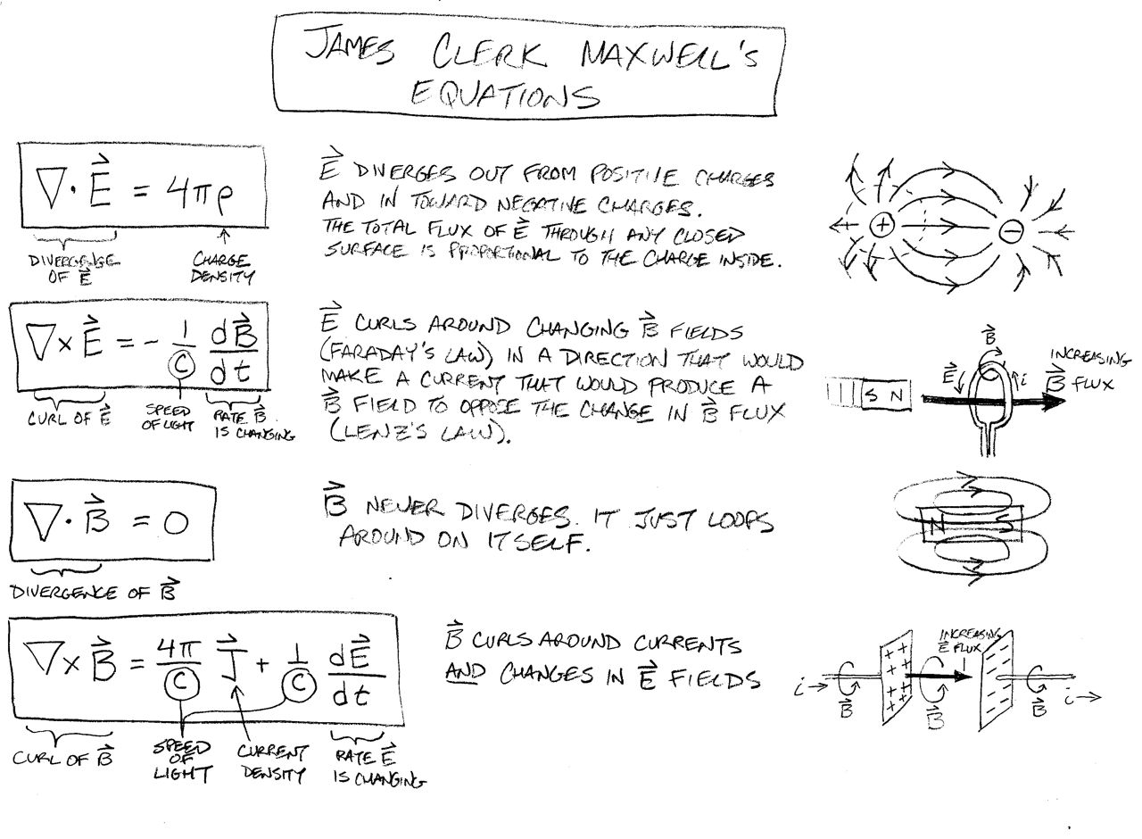 Enigma: Persamaan Maxwell & Gelombang Elektromagnetik