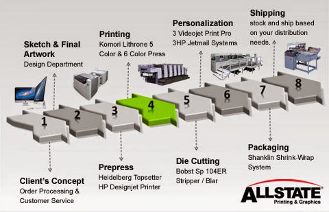 Allstate Printing & Graphics: Card Printing Production Process