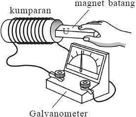 Medan Magnet Disekitar Arus Listrik - INFO PELAJARAN