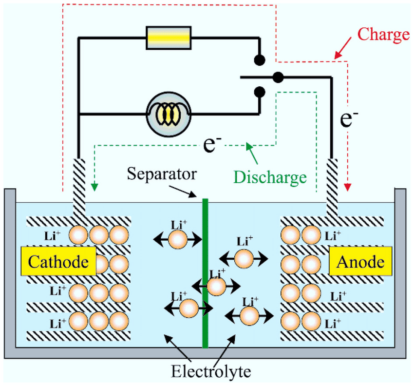 History of Lithium Ion Batteries