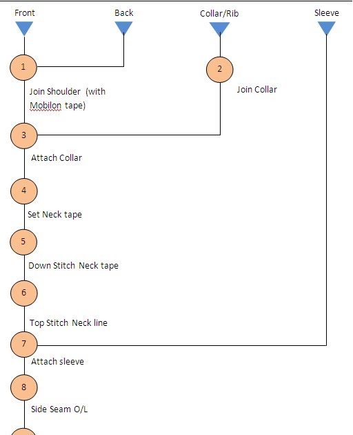 Sewing Process Flow Chart for Crew Neck T-Shirt