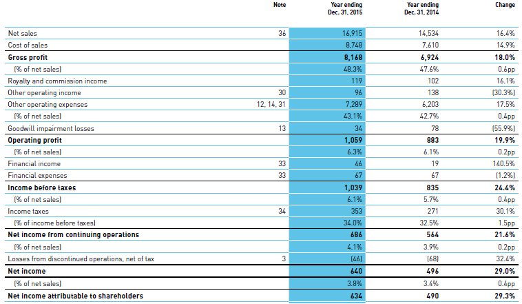 Adidas annual report 2015
