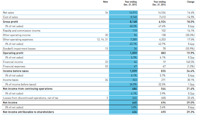 Adidas annual report 2015