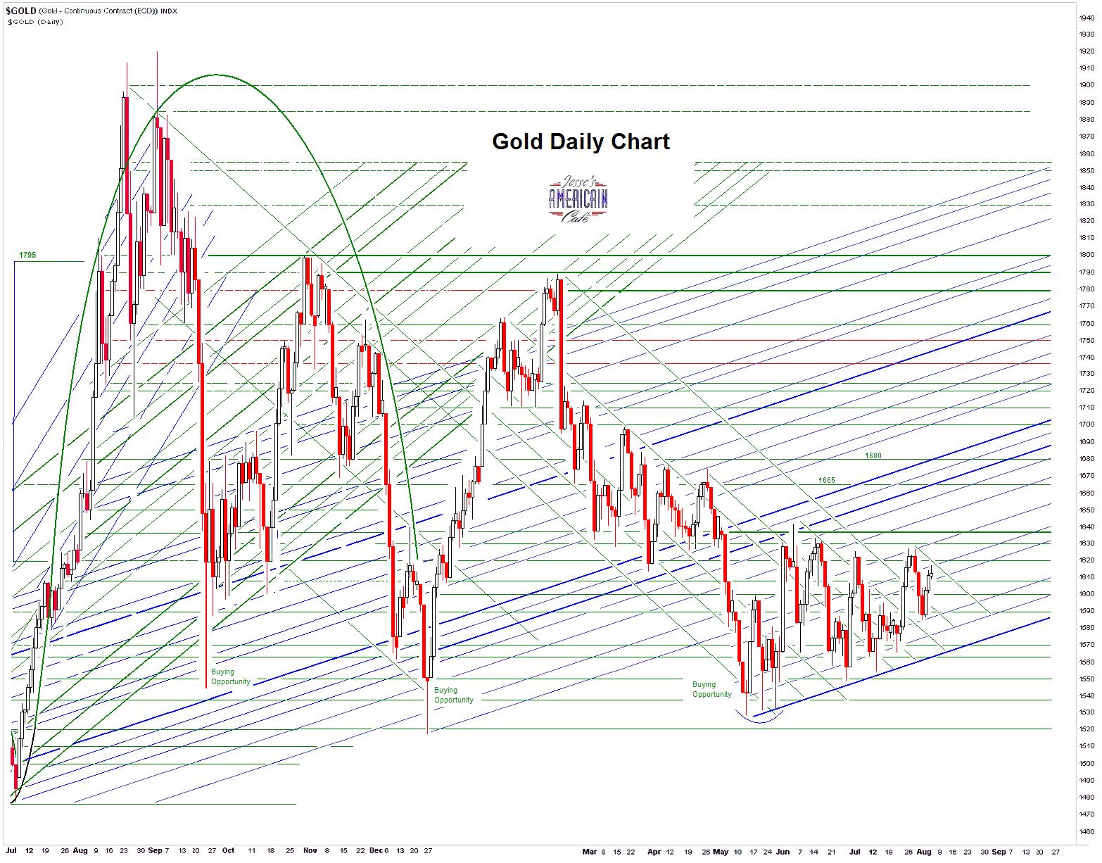 Jesse's Café Américain: Gold Daily and Silver Weekly Charts - Capping ...