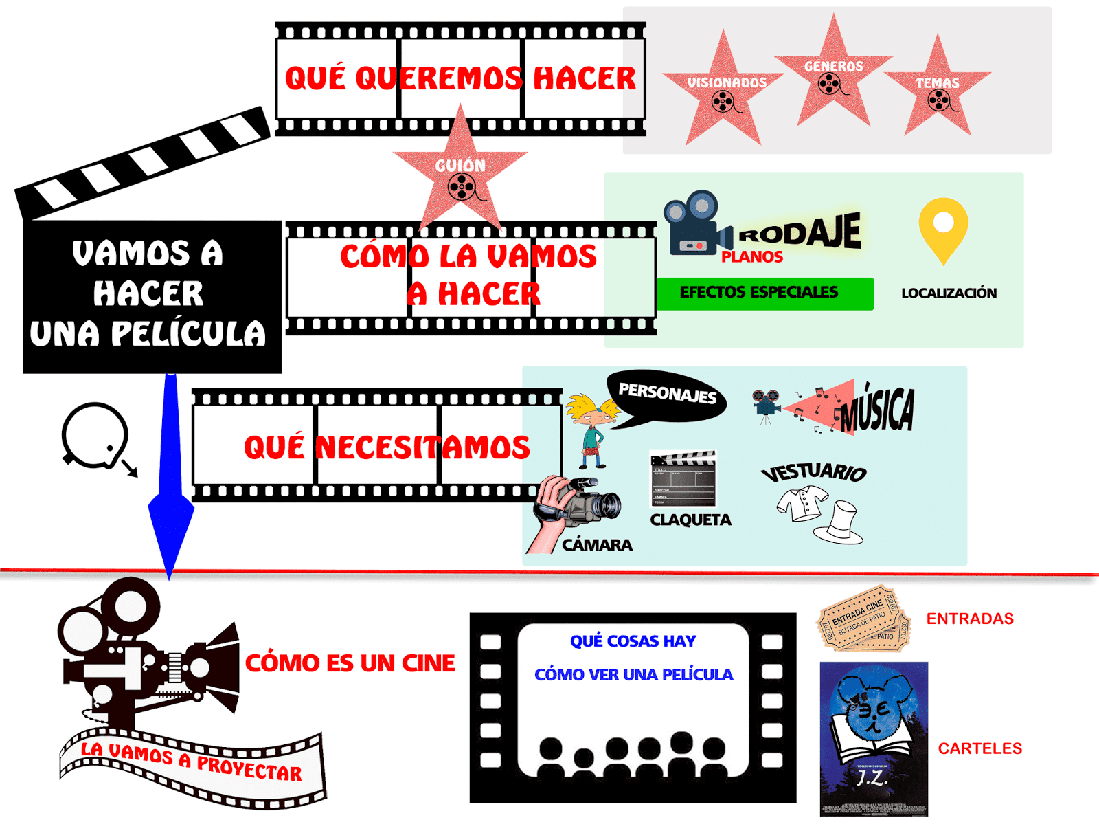 Escuela de Educacion Infantil José Zorrilla: HAREMOS UNA PELI: MAPA ...