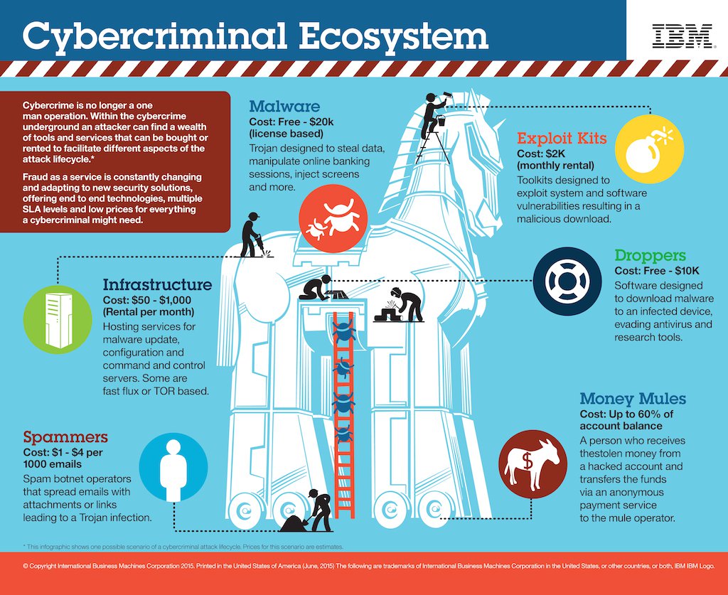 DIGITAL EVIDENCE: Cybercrime Ecosystem dan Malware