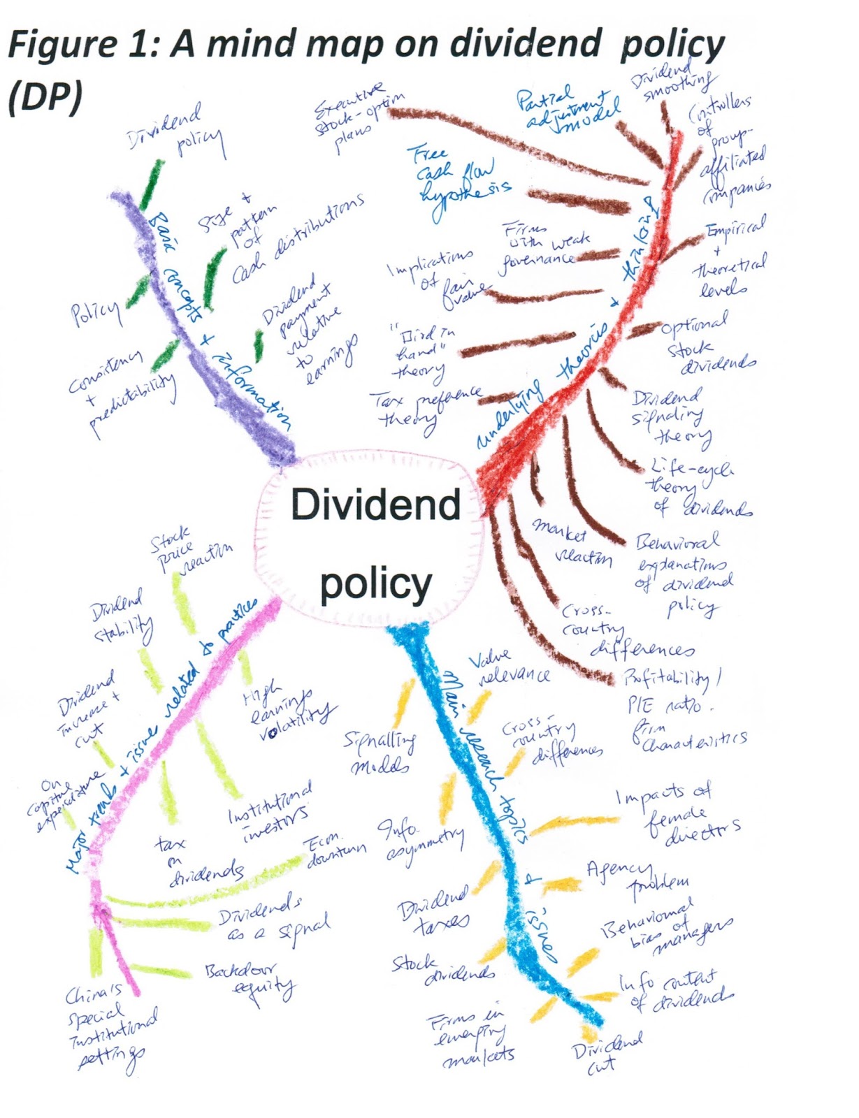 Joseph KK Ho e-resources: Mind mapping the topic of dividend policy