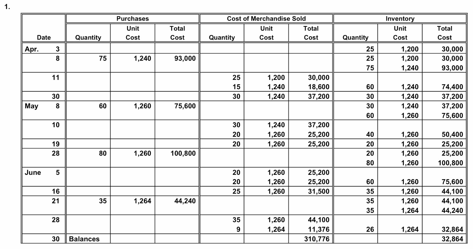 Accounting Questions and Answers: PR 7-1B FIFO perpetual inventory