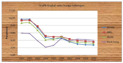 Fransisca Carindri: Perkembangan Suku Bunga Tahunan