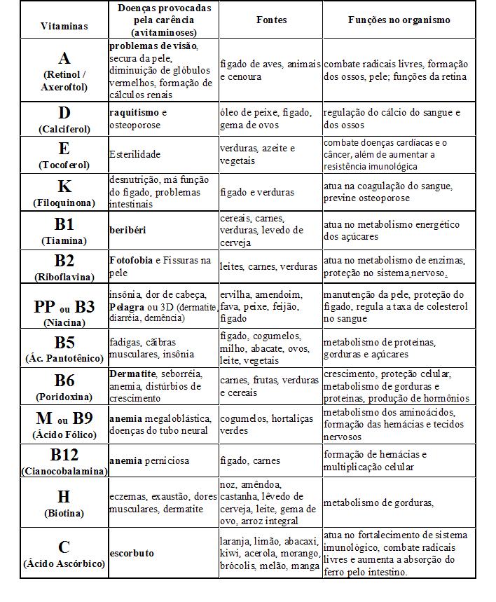 As Vitaminas e suas Funções Dicas de Saúde