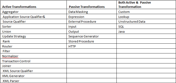 Informatica ETL: List of Active and Passive Transformations in Informatica?