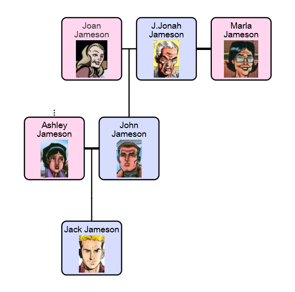 A Comic Odyssey: The Jameson Family Tree
