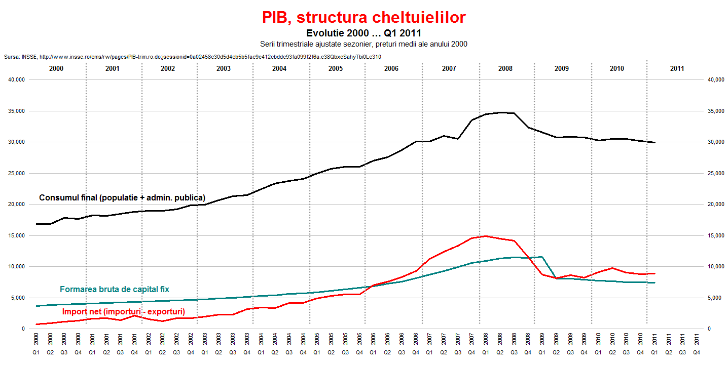 PIB-ul României, 2000 – 2011. Structura producerii și folosirii ...