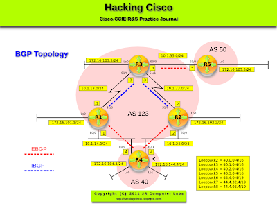Lab 130 - BGP Next-Hop using Route-map - Learn Cisco