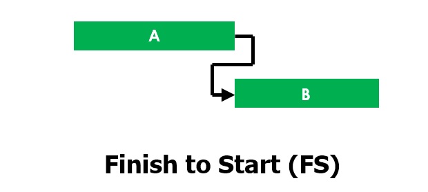 Project activities relationships