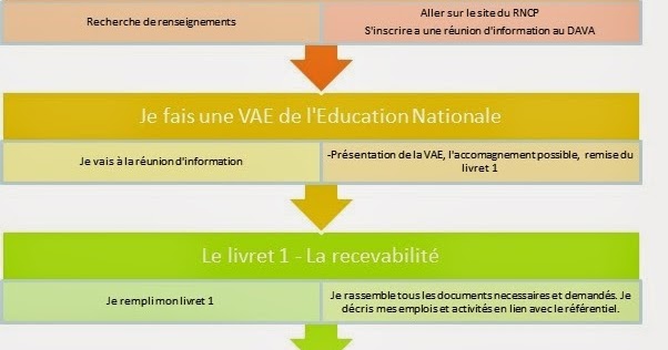 Mon BTS en VAE: Le BTS en VAE version simplifié