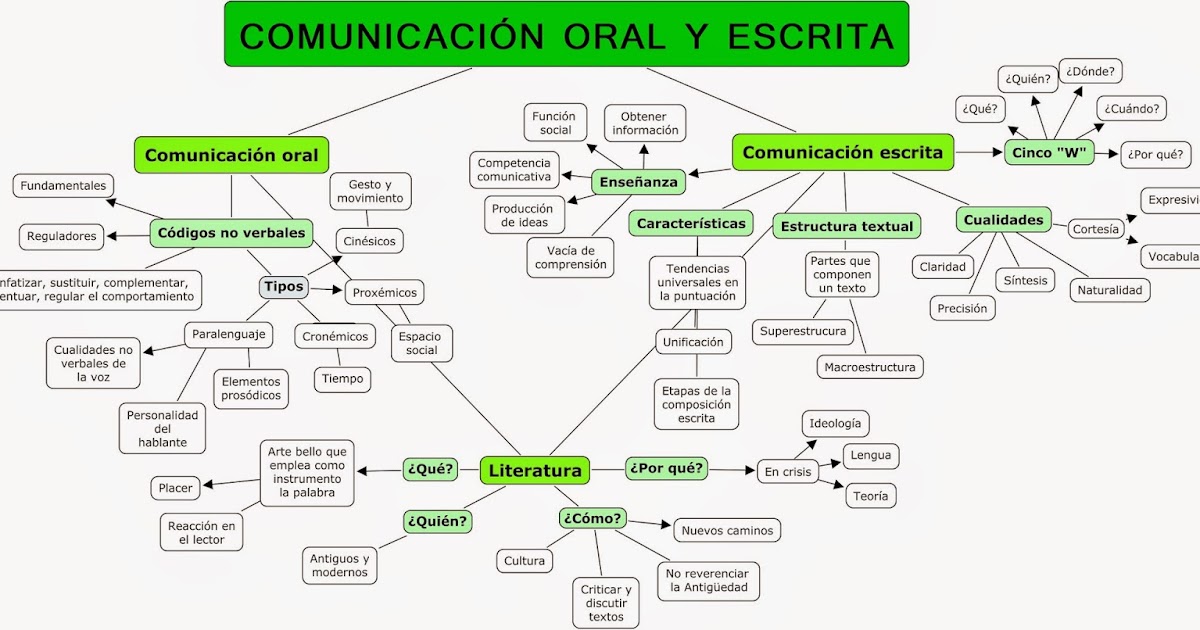 LA IMPORTANCIA DE LA COMUNICACION ORAL Y ESCRITA