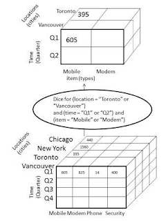 Data Warehouse & Mining: OLAP Operations