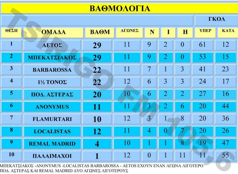 ΤΣΙΡΙΓΟ FM: ΤΟΠΙΚΟ ΠΡΩΤΑΘΛΗΜΑ ΚΥΘΗΡΩΝ - ΕΠΙΣΗΜΑ ΣΤΑΤΙΣΤΙΚΑ 12ης ...