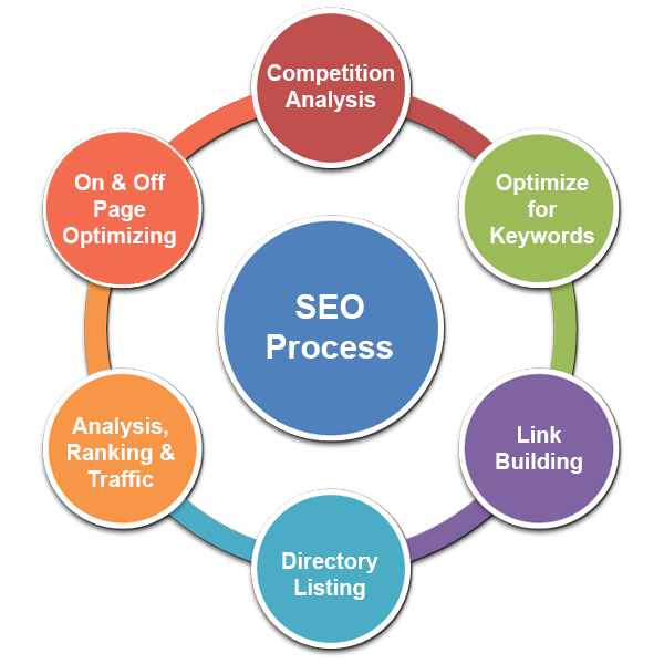 Seo New Start Tips For Developing Best Seo Strategies