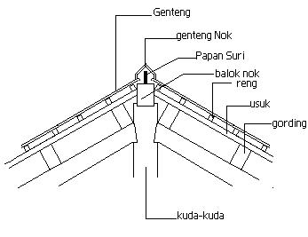Kerja Online: Arsitektur