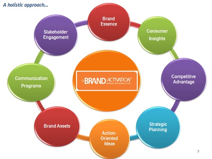 Brand activation model - lsavista