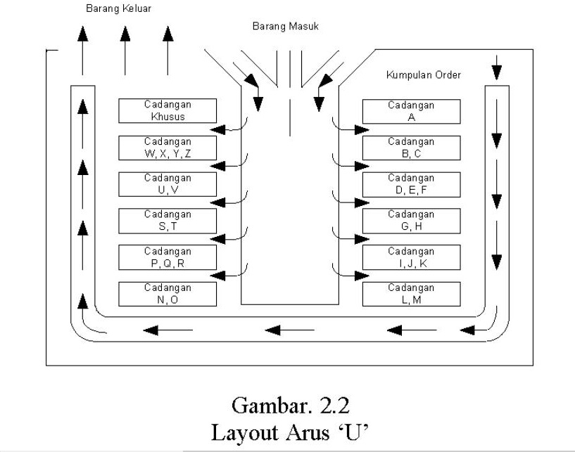 Manajemen Ruang untuk Bahan Gudang ~ Bangun's Blog