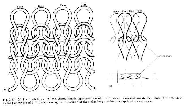 Weft Knitted Fabrics | Texnote