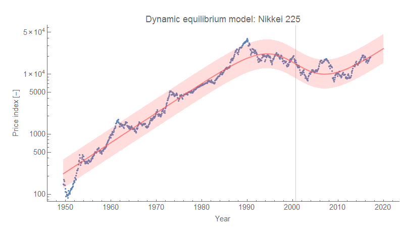 Information Transfer Economics: Nikkei 225 Information Transfer Economics: Nikkei 225