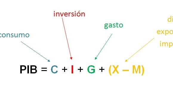 FUNDAMENTOS DE ECONOMÍA: PIB