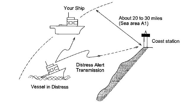 GMDSS(Global Maritime Distress and Safety System): DSC Distress operations