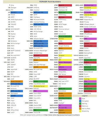 CCNA CCNP CCIE: Well Known - TCP/UDP Ports