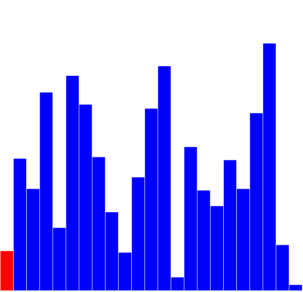 Preciso estudar sempre: Aprendendo a escolher bem o que por em ordem ...