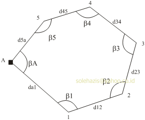 SEBATAS GIS: PENGUKURAN POLIGON TERTUTUP