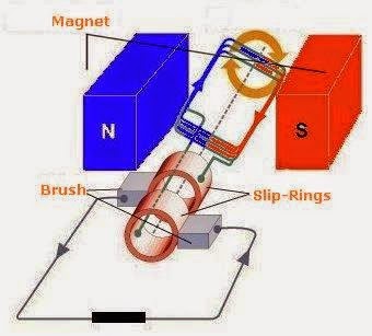 Belajar: AC MOTOR & GENERATOR