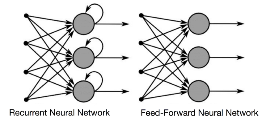 Recurrent Neural Networks and LSTM explained