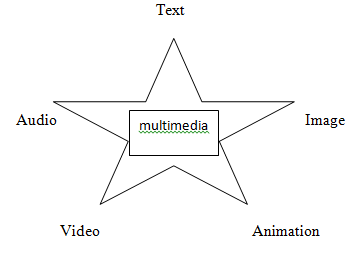 Komponen dari Multimedia ~ MZRachman