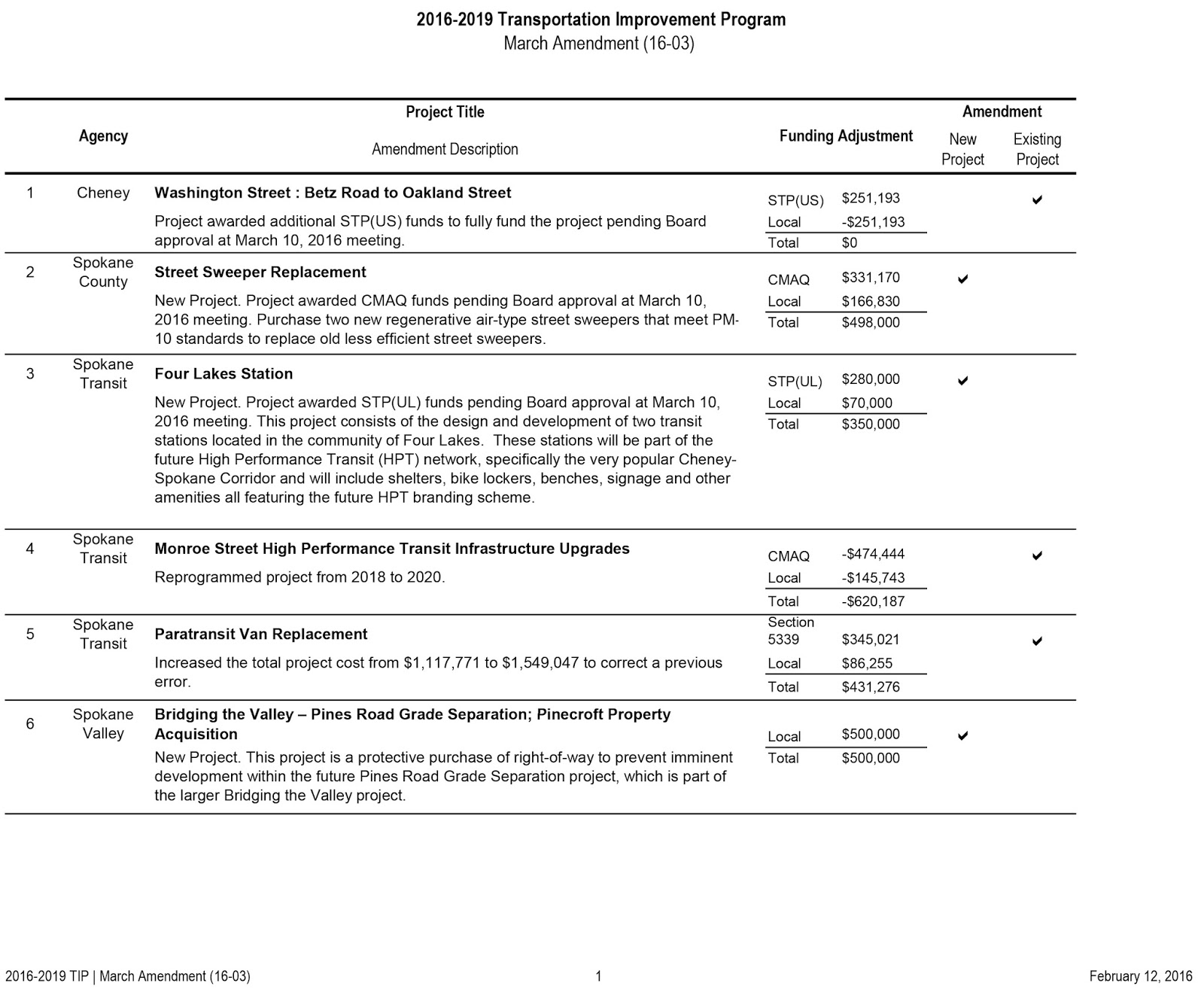 Changes Proposed to the Transportation Improvement Program - SRTC