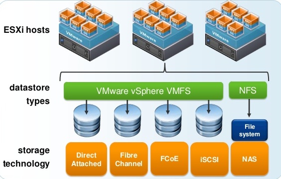 Internship: Virtual Machine File System (VMFS)