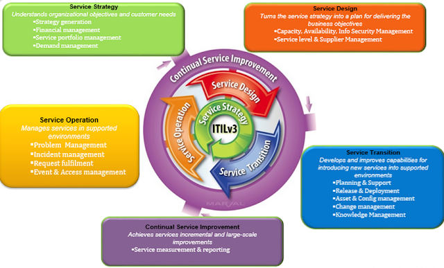 Stories of an IT Professional: ITIL Basic Concepts - What is ITIL?